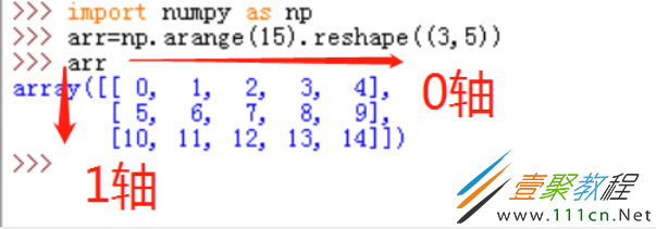 Python数组转置和换轴python Numpy数组转置与轴变换代码实例 Csdn博客 6214