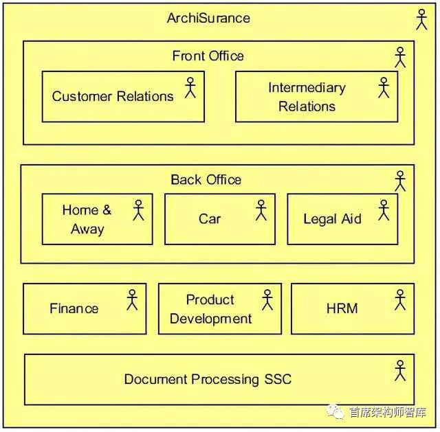 「架构框架」ArchiMate视图指南(2):组织视图和业务流程合作视图-CSDN博客