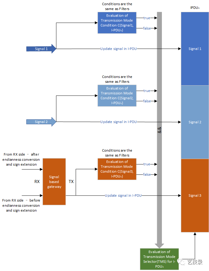 AUTOSAR COM学习（一）-CSDN博客
