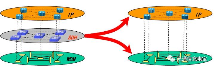 otn系统中常用的电层_WDM与OTN浅谈_水天姬的博客-CSDN博客
