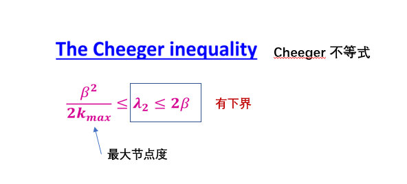 Cs224w 图神经网络 笔记52:spectral Clustering 谱聚类主要思想及关键结论的证明谱聚类证明 Csdn博客