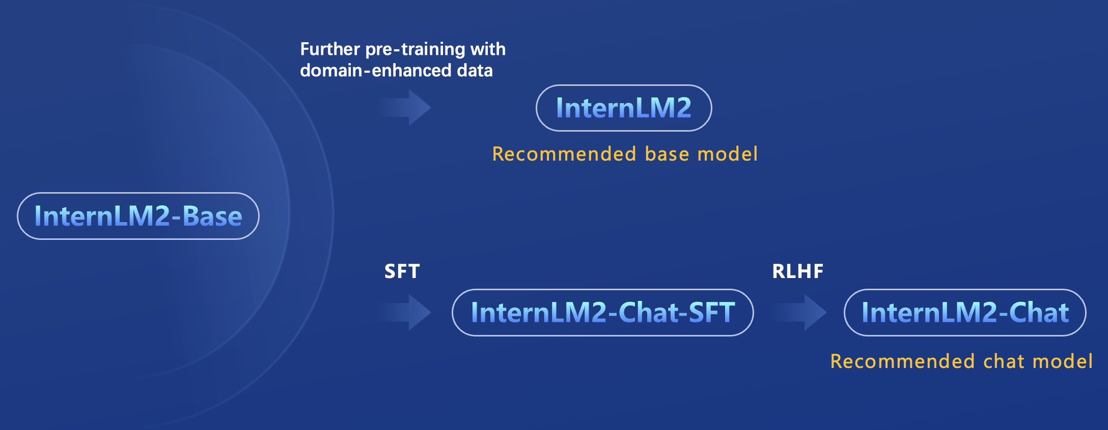InternLM2 技术报告 & 全开源链路分析 & 解读_internlm2-chat-20b的开源协议-CSDN博客