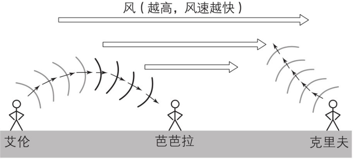 声音的本质 The Nature of Sound_当声带振动时,会产生压缩波和稀疏波-CSDN博客
