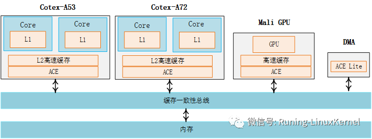 ARM64体系结构与编程之cache必修课（中）_shareability为什么要区分inner和outer空间-CSDN博客