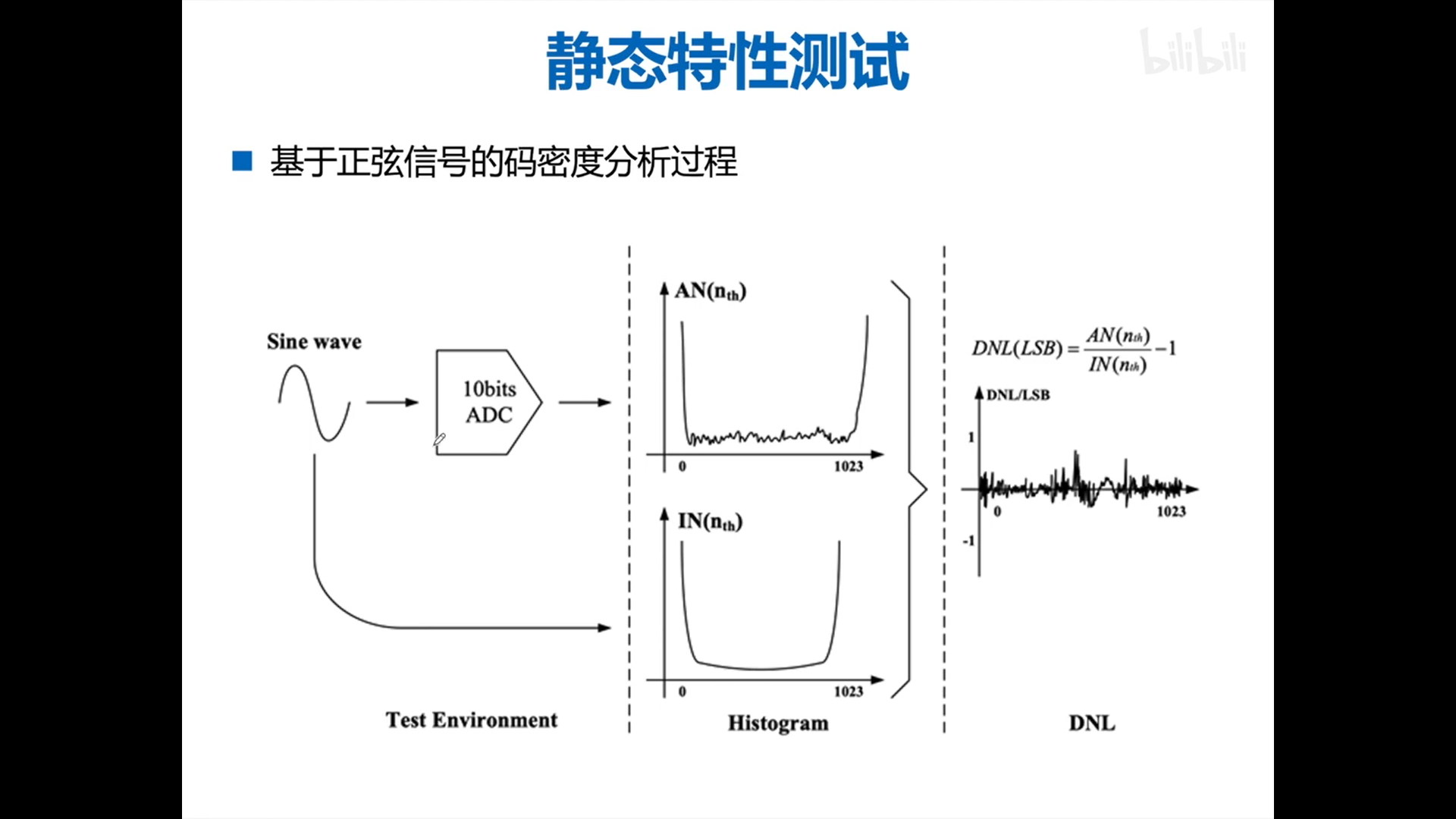 2. 模数转换器的静态特性测试方法_模输转换器测试-CSDN博客