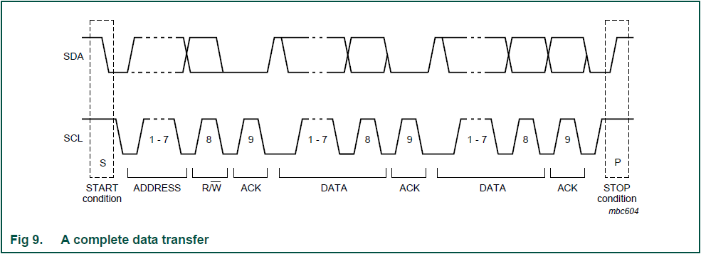I2C之知(四)--I2C总线的7bit从机地址 数据传输时序的详细过程_i2c clock stretching-CSDN博客