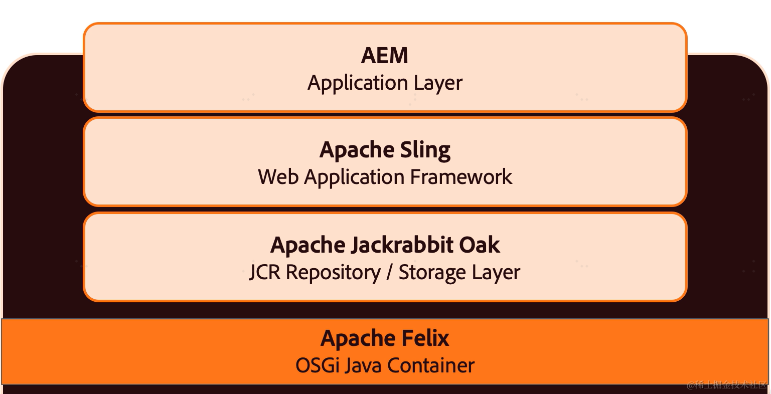 AEM成长之路_aem htl文档-CSDN博客