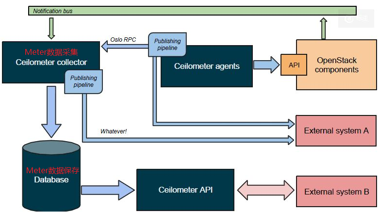 OpenStack-Ceilometer组件-详解-CSDN博客