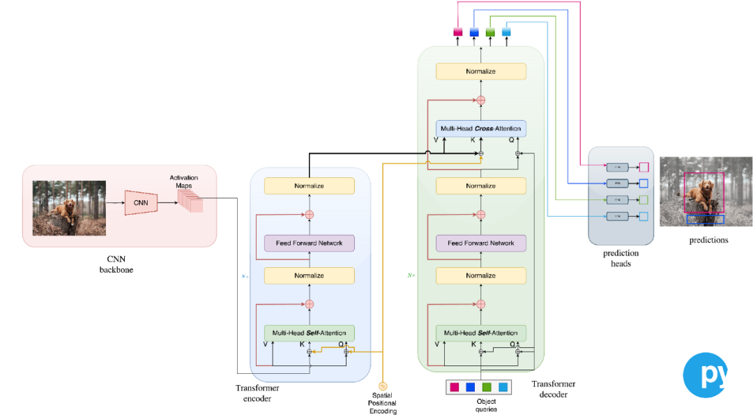 DETR解析第三部分：结构和细节_ronghuaiyang的博客-CSDN博客