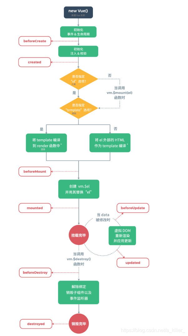 Vue实例的生命周期以及钩子函数vue生命周期与钩子函数简单示例 Csdn博客