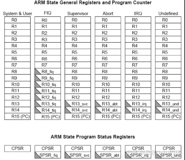 ARM处理器简介及RISC设计要点_arm和risc-CSDN博客