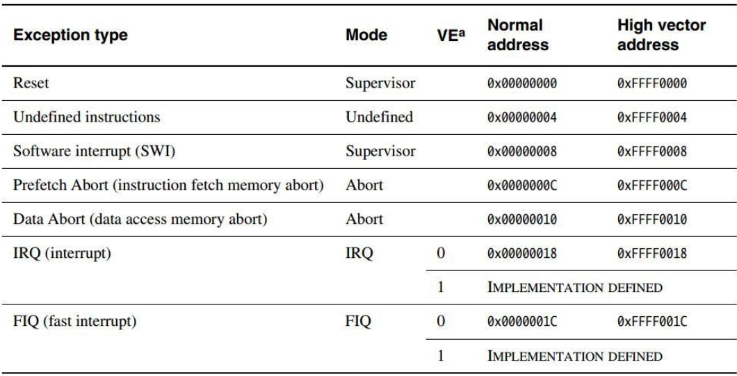 arm底层奠定基础 (汇编)_arm32 vector table-CSDN博客
