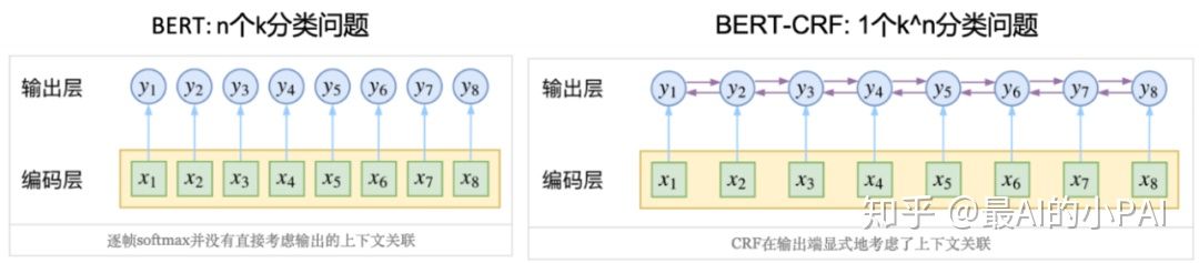 关键短语抽取及使用BERT-CRF的技术实践_bert-crf模型-CSDN博客