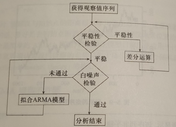 时间序列分析技巧（二）：arima模型建模步骤总结 Arima模型的建模步骤 Csdn博客