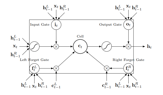 【论文学习】Enhanced LSTM for Natural Language Inference_enhanced lstm model ...