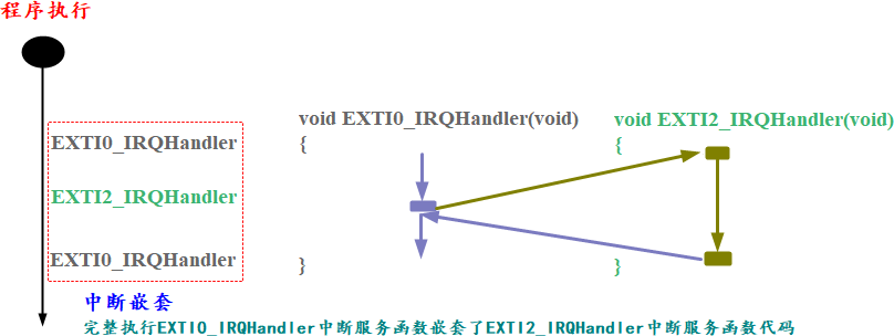 STM32异常与中断_stm32 中断故障怎么分析-CSDN博客