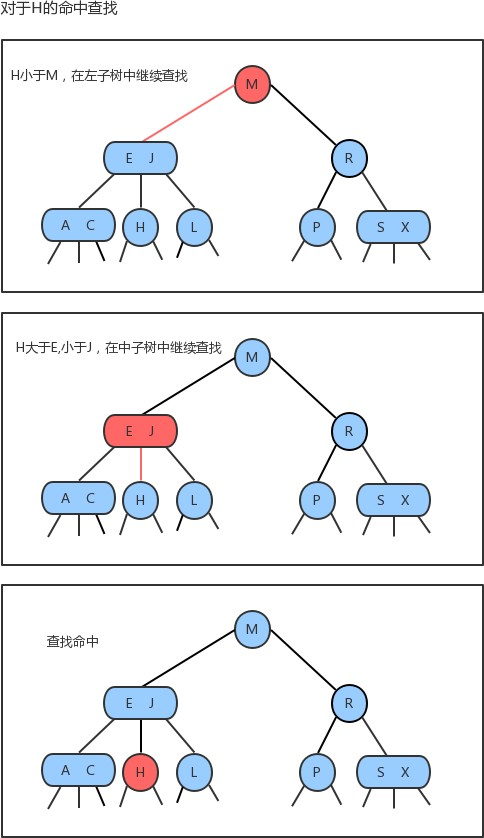 数据结构与算法（黑马and超详细）黑马 数据结构 笔记 Csdn博客