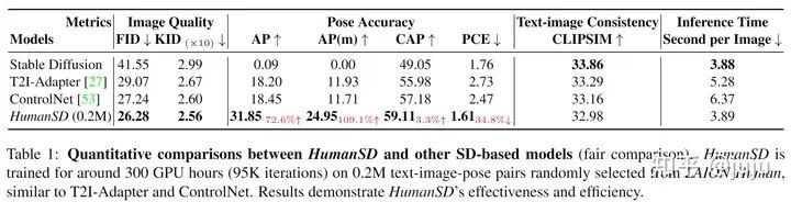 干货| ICCV 2023 HumanSD: 更可控更高效的人体图像生成模型——IDEA&CUHK-CSDN博客