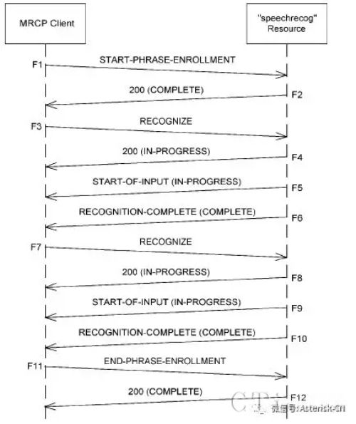 服务器抓不到mrcp协议,MRCP协议学习笔记-语音识别资源的概括和全部Methods-CSDN博客