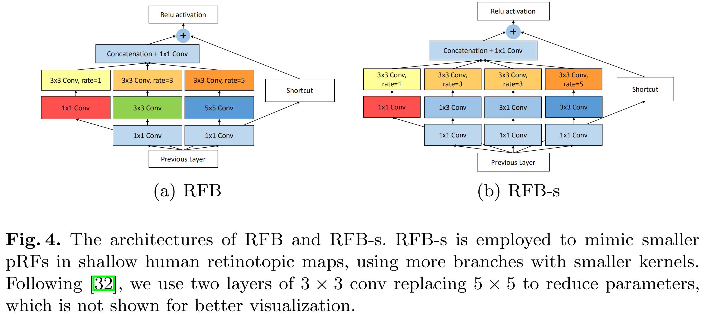 RFB论文阅读_rfb模块论文-CSDN博客