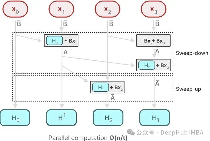 Mamba详细介绍和RNN、Transformer的架构可视化对比_将transformer块中的cnn换成mamba块-CSDN博客