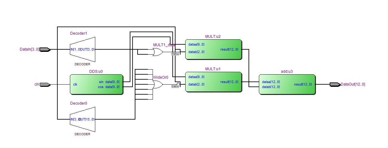 16qam调制信号生成设计verilog代码quartus仿真16qam调制 Verilog Csdn博客