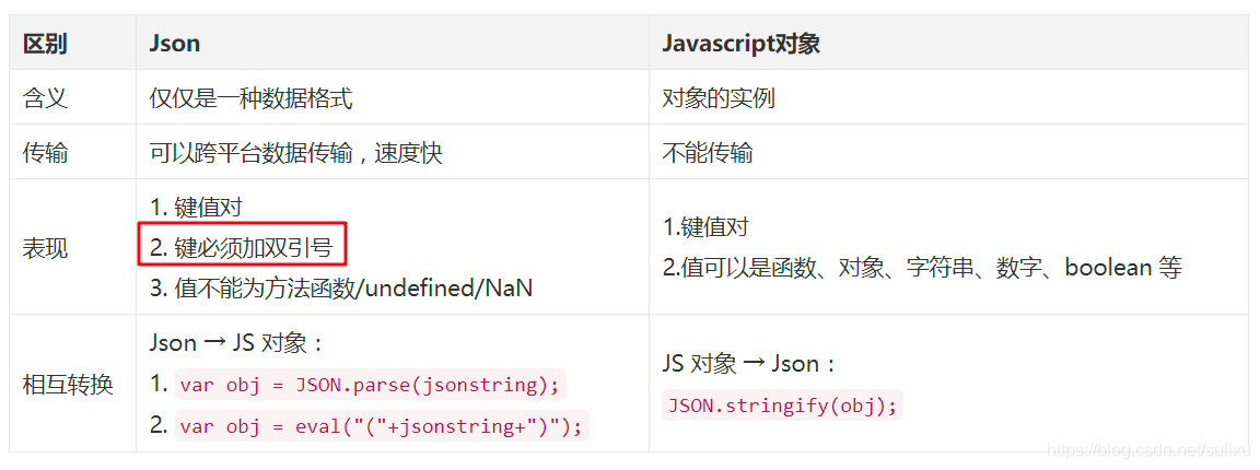 JSON数据和本地存储_json本地存储-CSDN博客