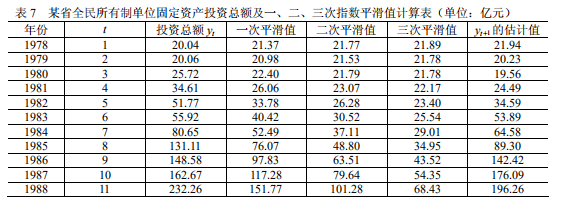 Arima模型matlab实现时间序列模型之指数平滑法与matlab实现weixin39785600的博客 Csdn博客