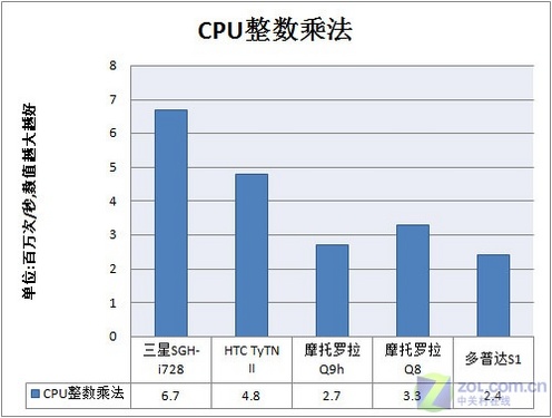 java中测试计算能力_CPU运算性能测试、JAVA性能创纪录_三星 I728_手机其它OS-中关村在线...