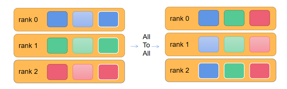 基于 DeepSpeed-Ulysses 的 SequenceParallel 介绍及软件实现_deepspeed的序列并行-CSDN博客