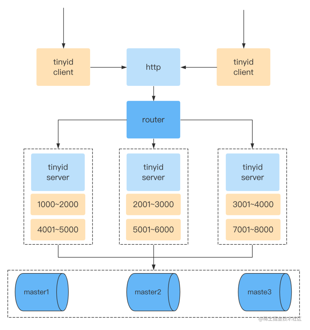 10分钟搞定！Golang分布式ID集合_CSDN资讯的博客-CSDN博客