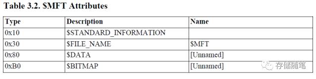 硬盘文件系统系列专题之二 NTFS_ntfs文件系统-CSDN博客