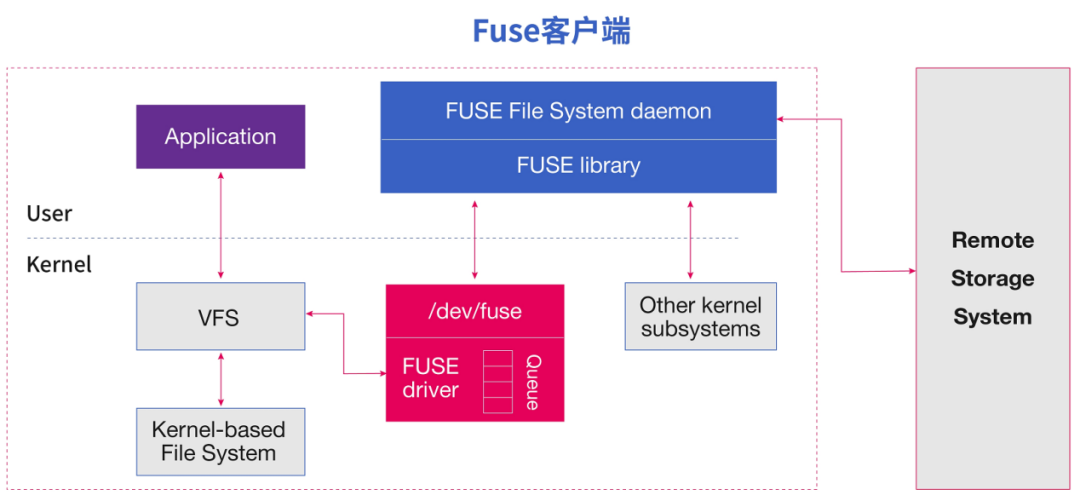 泛联信息UbiPower 18000多链路加速客户端，让算力更高效_nfs nconnect-CSDN博客
