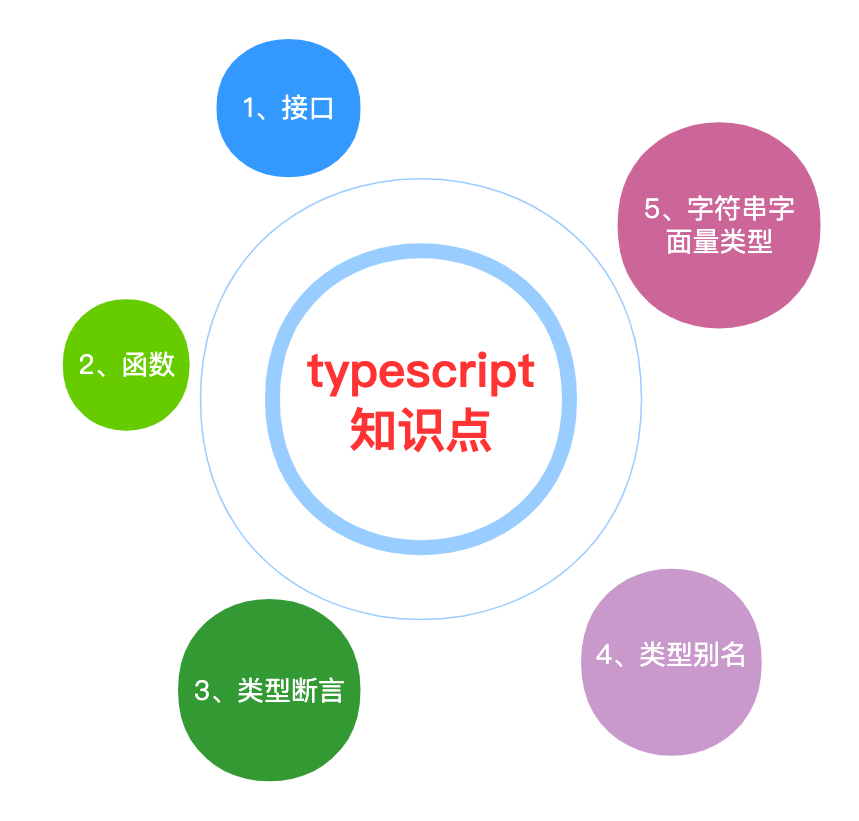 3、详细版易学版typescript 接口 函数 类型断言 类型别名 字符串字面量类型ts使用js字符串字面量函数定义 Csdn博客