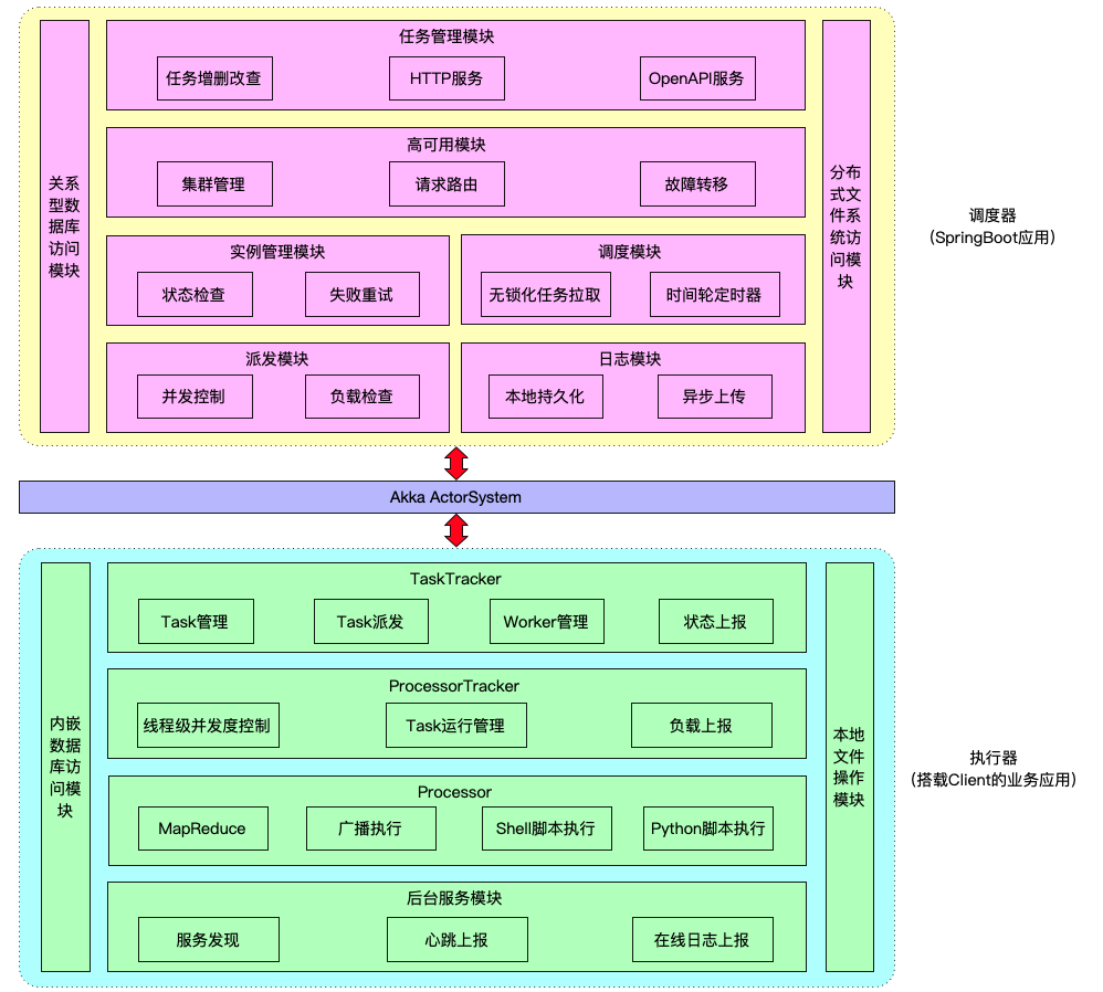 PowerJob 新一代分布式任务调度框架(与xxl-job对比)_powerjob和xxljob-CSDN博客