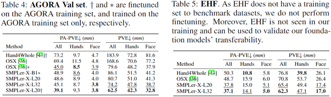 NeurIPS 2023 | 首个人体动作捕捉大模型面世！SMPLer-X：横扫七大榜单！-CSDN博客