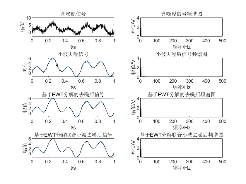基于EWT联合小波阈值去噪算法_iwt小波-CSDN博客