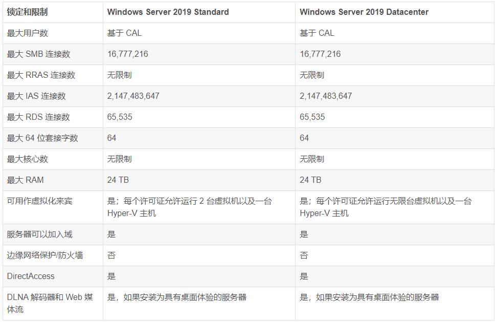 Windows Server哪个版本稳定? Windows Server各版本差异介绍。_windows server版本-CSDN博客