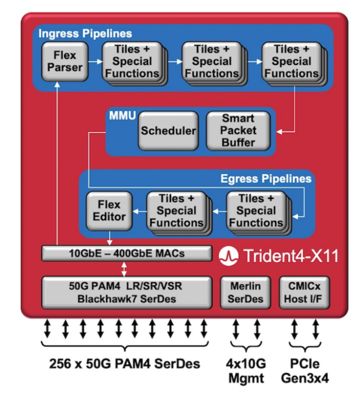 如何构建大规模数据中心网络？智邦科技高密交换机给你答案_th4芯片-CSDN博客