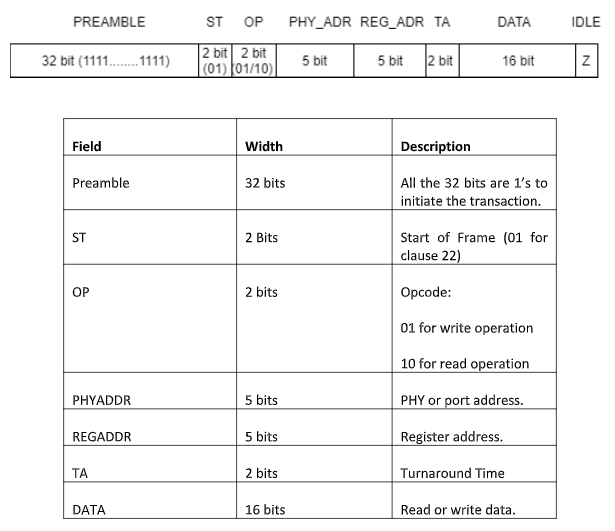 MDIO ( Management Data Input/Output ) Ethernet SMI_new mdio-CSDN博客