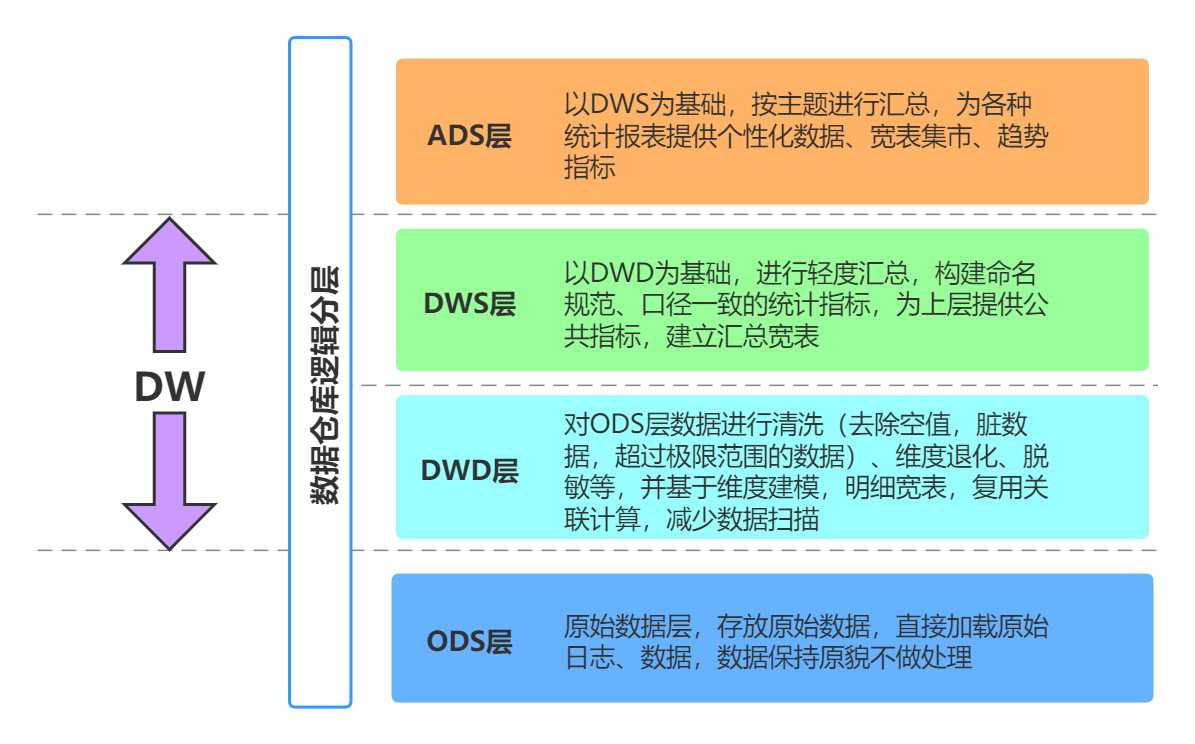 如何优雅的设计DWS层？_dws层怎么设计-CSDN博客