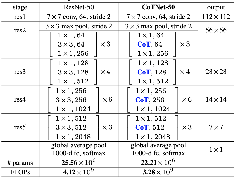 【论文笔记】Contextual Transformer Networks for Visual Recognition_cot注意力机制-CSDN博客