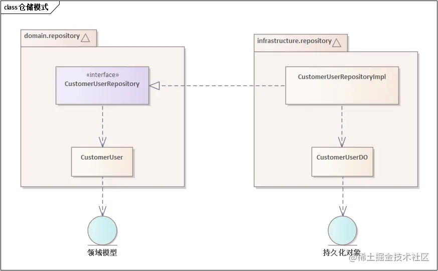 DDD中的Repository模式，值得所有人掌握！_ddd repository-CSDN博客