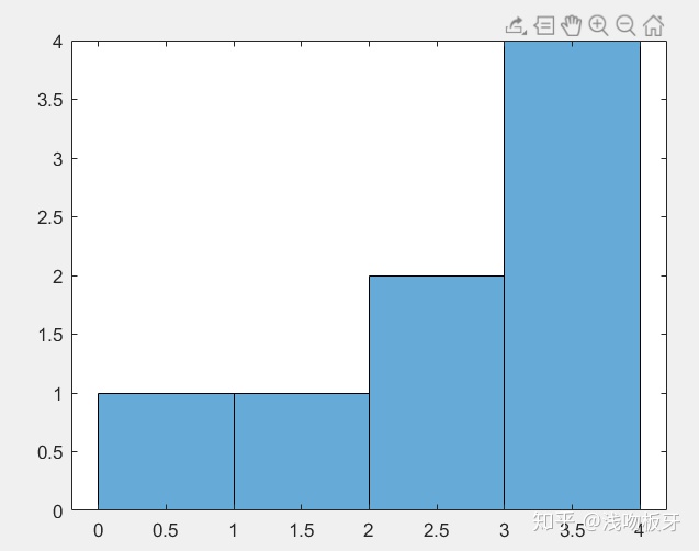 Matlab 频数分布直方图从零开始的matlab学习笔记——（34）直方图易保研论坛运营的博客 Csdn博客matlab频率直方图 4072