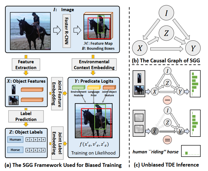 【场景图生成】Unbiased Scene Graph Generation from Biased Training-CSDN博客
