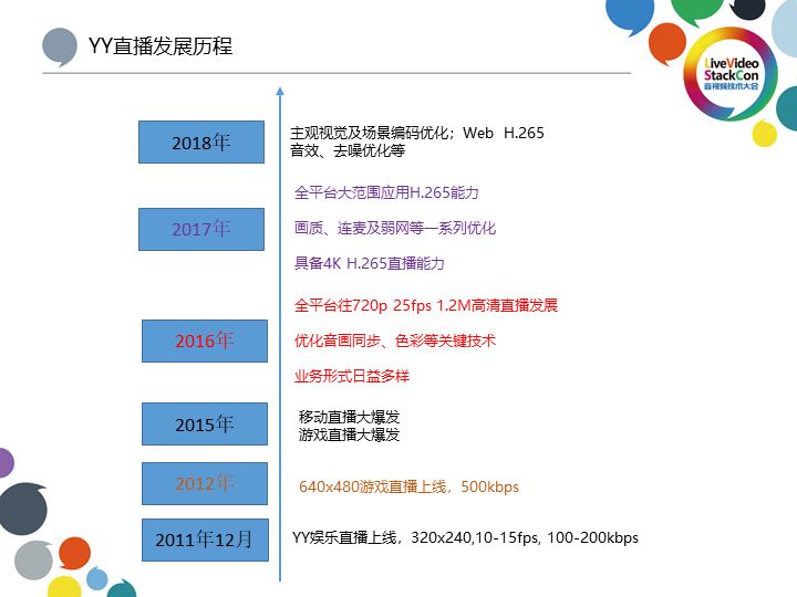 YY视频直播体验优化实践-CSDN博客
