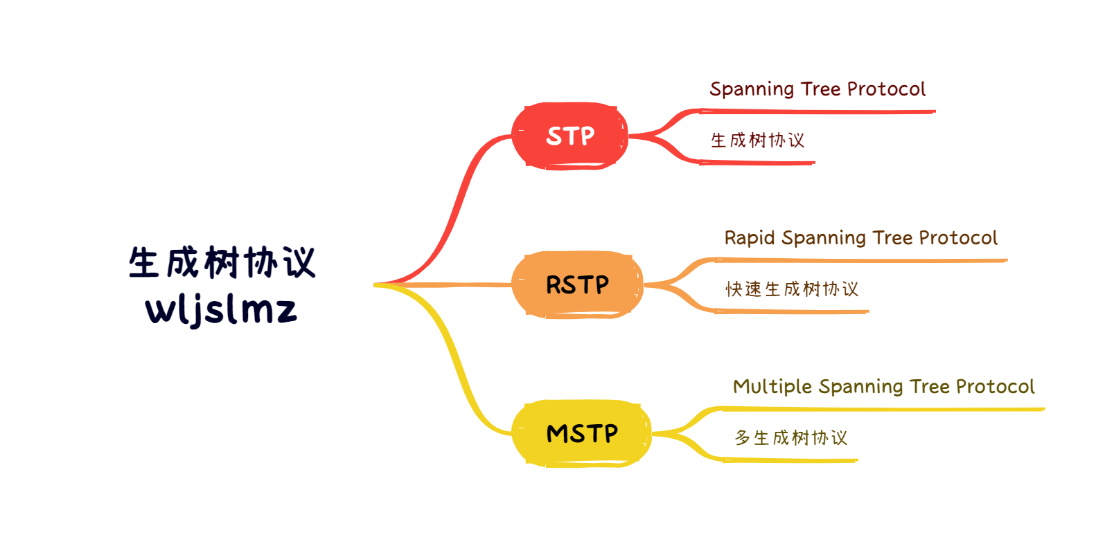 扼杀网络中的环路：STP、RSTP、MSTP_rstp环网-CSDN博客