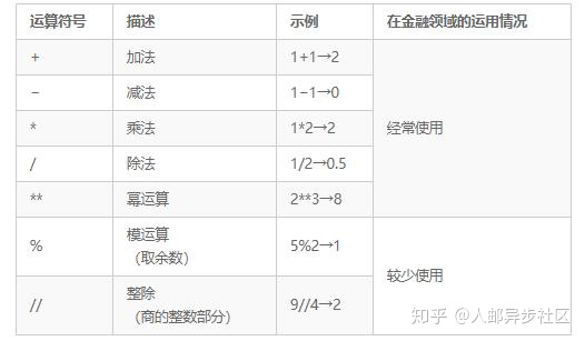 Js中整除符号 Python的这些运算符号，经常用在金融领域你掌握了吗？ Csdn博客
