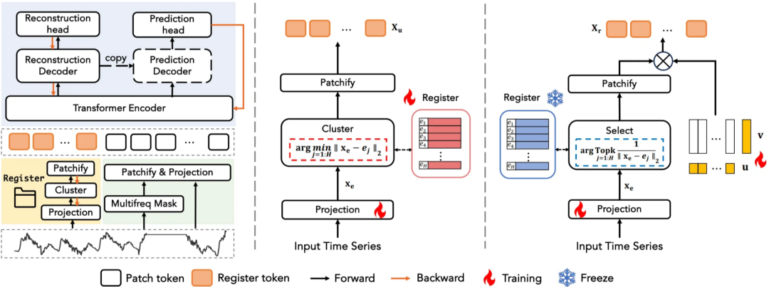 ROSE：领域知识自适应迁移的时间序列预测基础模型_rose模型-CSDN博客