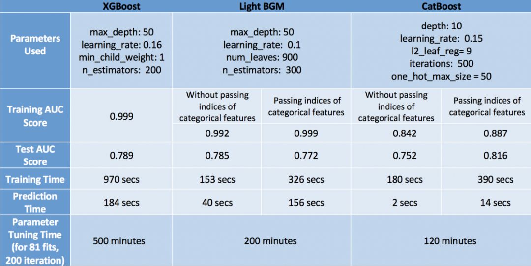 CatBoost、LightGBM、XGBoost，这些算法你都了解吗？-CSDN博客
